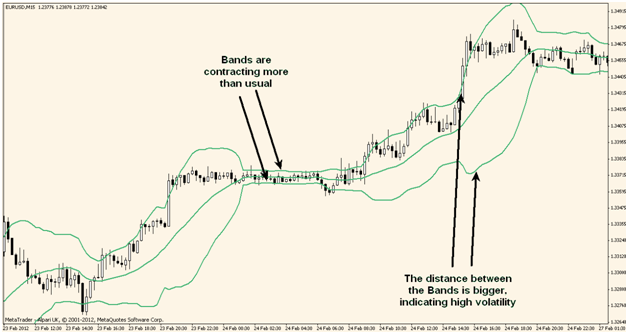 Bollinger Bands - Measuring Volatility in Financial Markets