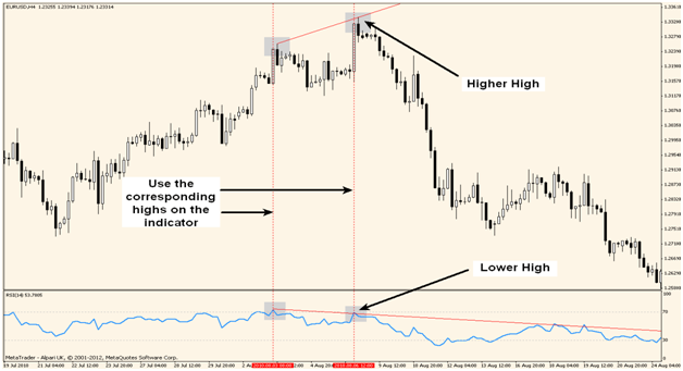 Divergence – The reversal and continuation Binary Options tool
