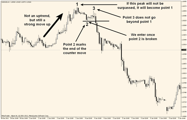 The 1 – 2 – 3 Binary Options Strategy: Easy as A – B – C!