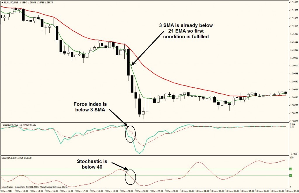 The Force Index Trading Startegy - Now you can use the Force