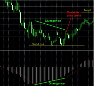 Review of the MACD Divergence Strategy for Binary Options