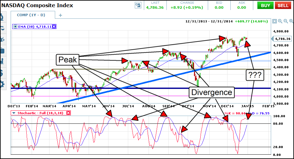 Geeks Simple Stochastic Divergence Binary Options Strategy Review
