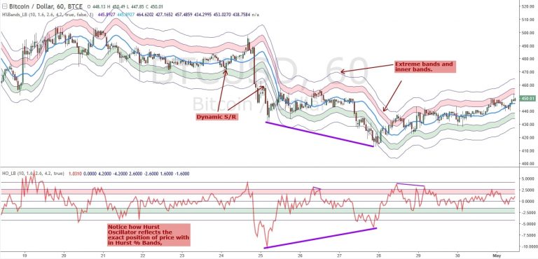 Hurst Oscillator Indicator – A Tool Made by a Rocket Scientist